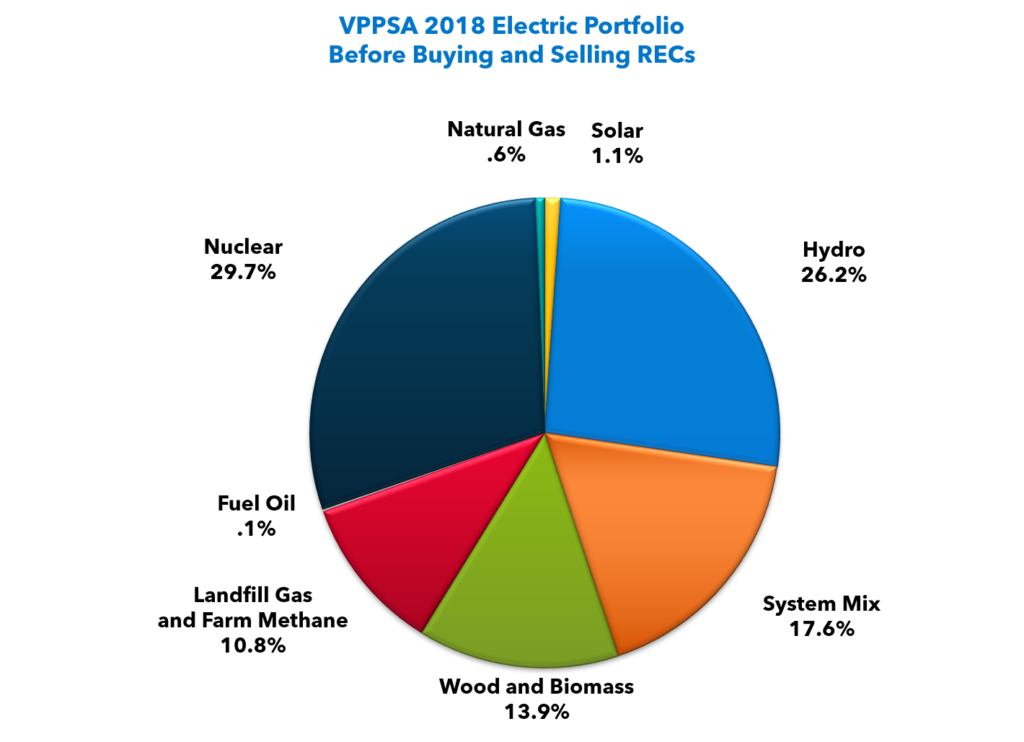 Renewable Energy Standard – VPPSA