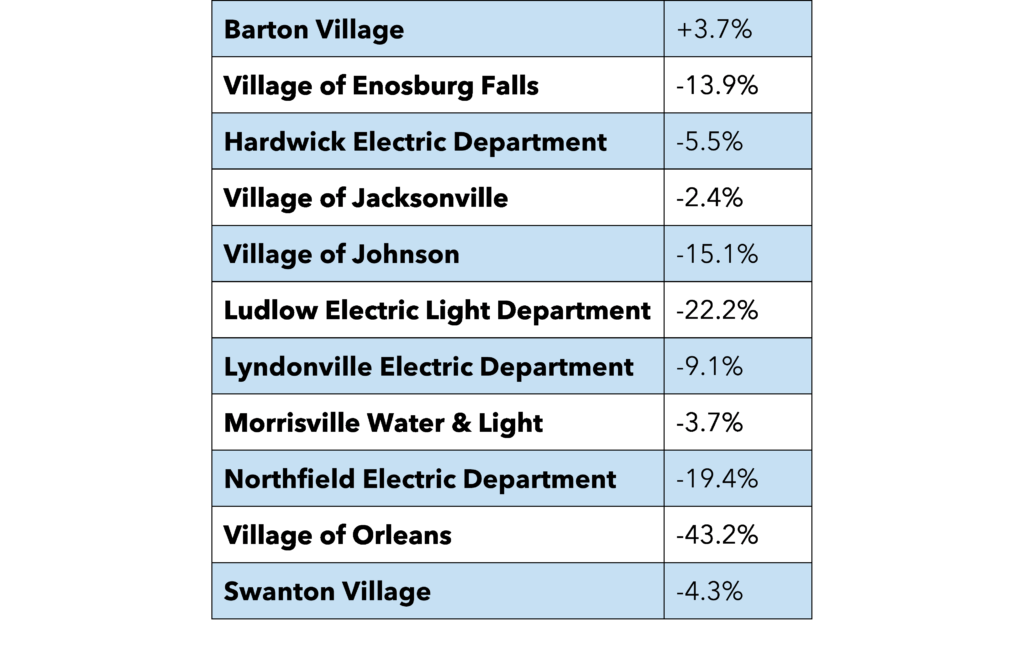 COVID-19 Safety Measures Create a Decrease in Electricity Use – VPPSA